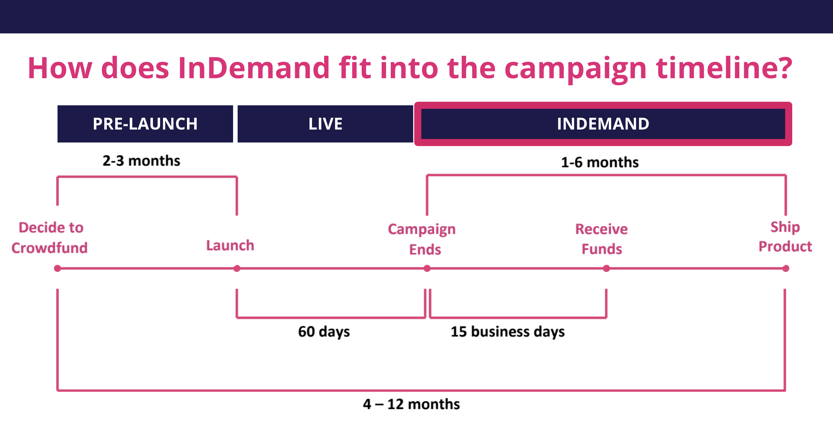 Offplatform InDemand: How to Get Started - Indiegogo Education Center